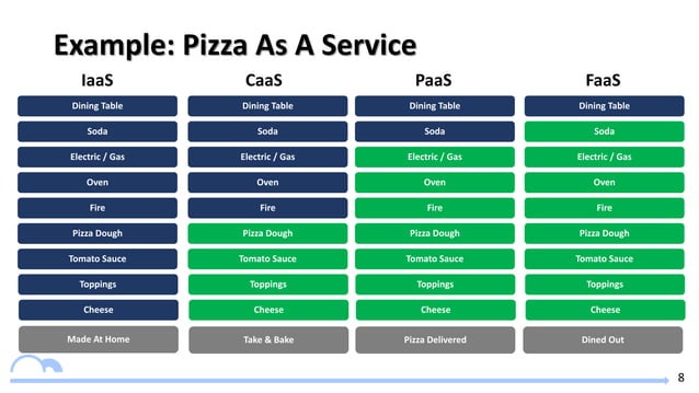 Architecture Battle: PaaS vs. FaaS | PPT