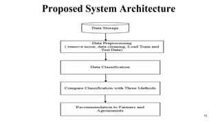 Comparison Analysis of Oil Crop Yield Prediction in Magway Region using ...