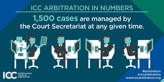 ICC Arbitration facts | PDF