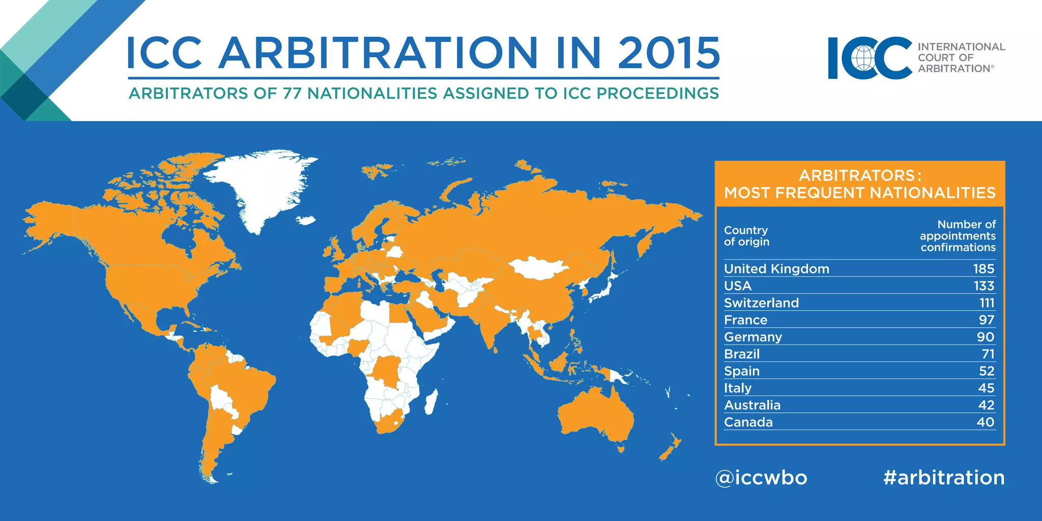 ICC Arbitration Statistics 2015 | PPT