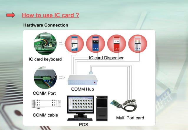 Ic card management introduction | PPT