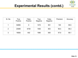 ICCASP Human Skin Detection using RGB, HSV and YCbCr Color Models | PPT