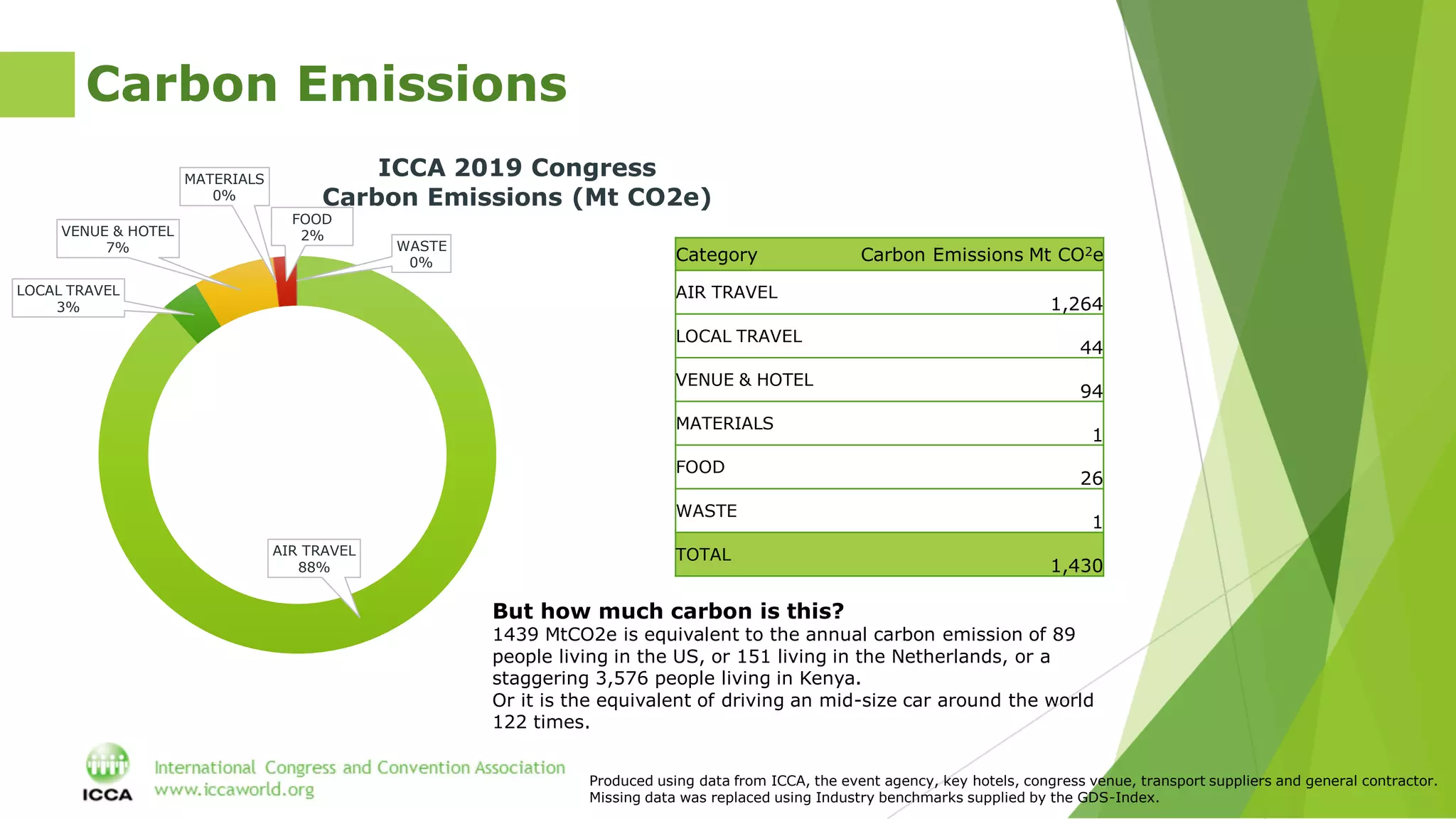 ICCA Congress 2019 Sustainability Report | PDF