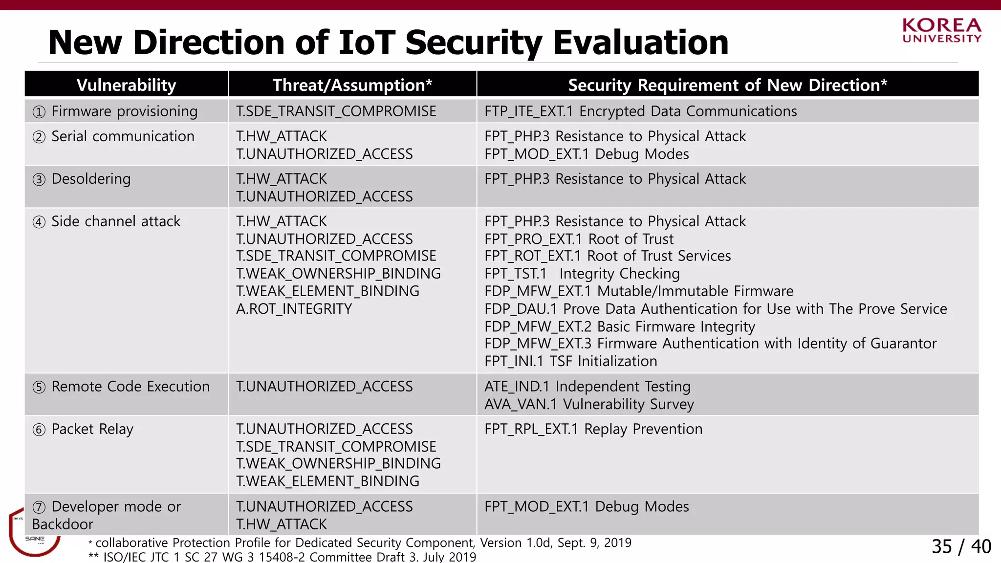 IoT Device Hacking and New Direction of IoT Security Evaluation Using ...