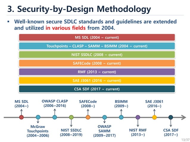 Assurance-Level Driven Method for Integrating Security into SDLC Process | PPT