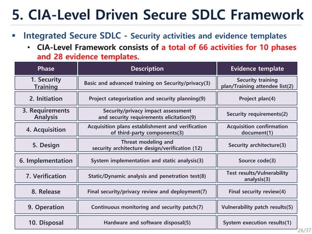 Assurance-Level Driven Method for Integrating Security into SDLC Process | PPT