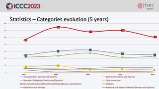 ICCC2023 Statistics Report, has Common Criteria reached its peak? | PPTX