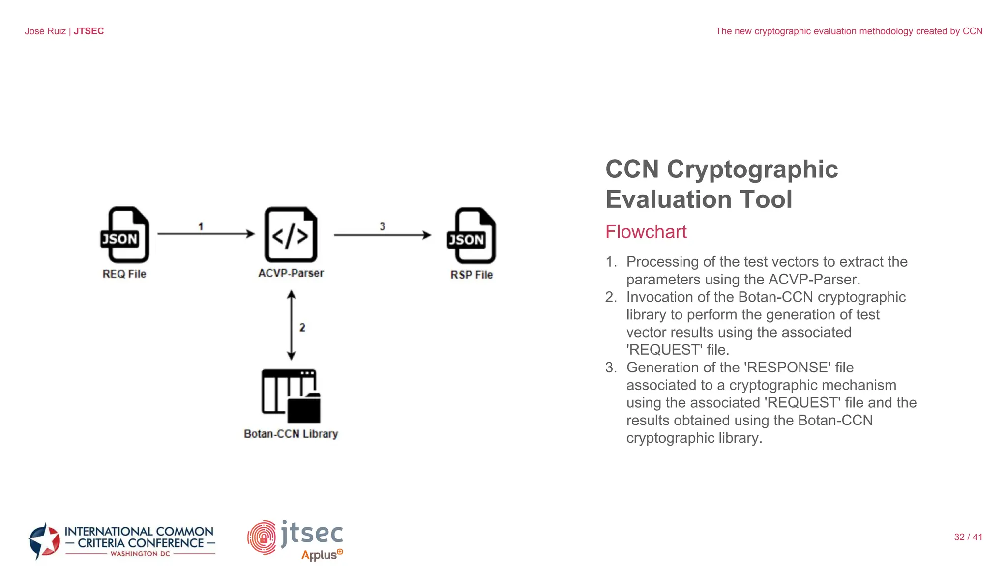 ICCC23 -The new cryptographic evaluation methodology created by CCN | PPTX