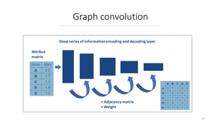 Can graph convolution network learn spatial relations ? | PDF | 3-D Graphics | Computer Software ...