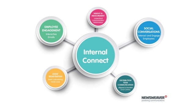 Internal Communications Essentials : Channel Effectiveness