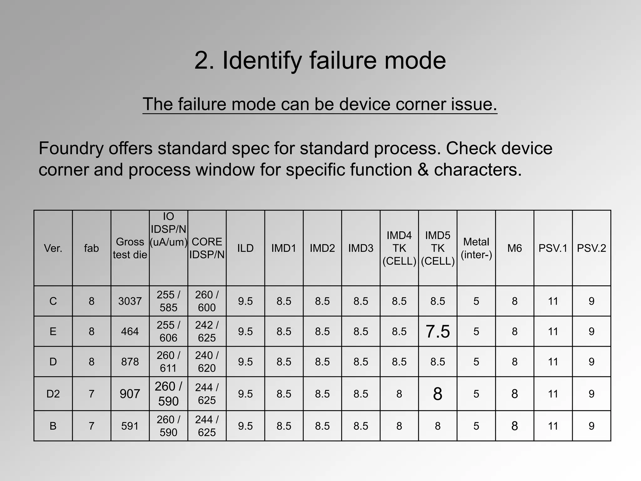 Failure Analysis For Integrated Circuit | PDF