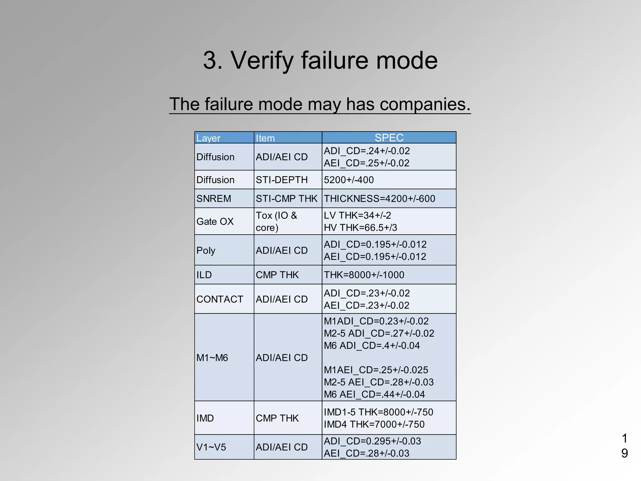 Failure Analysis For Integrated Circuit | PDF