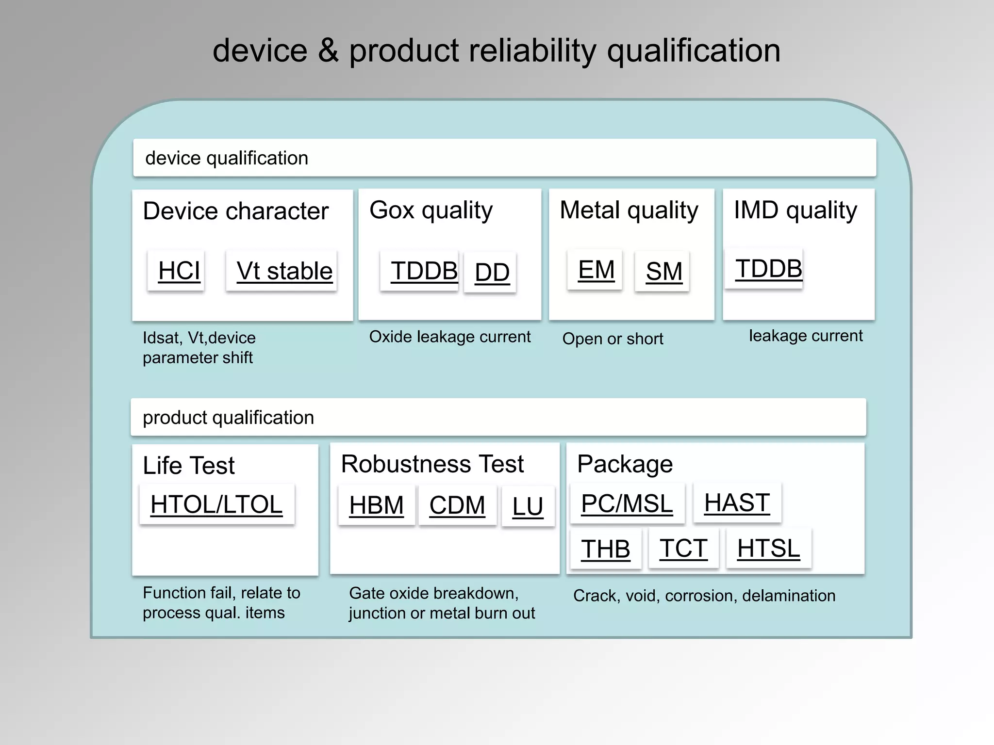 Reliability Test Qualification For Integred Circuit | PDF