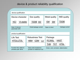 Reliability Test Qualification For Integred Circuit | PDF