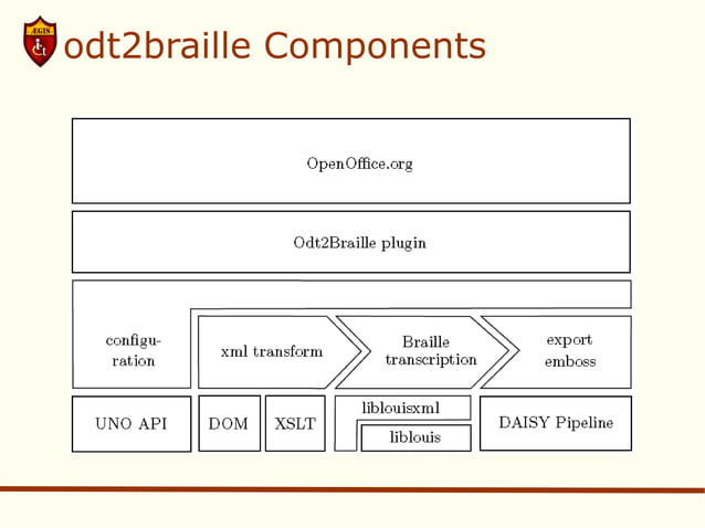 ODT to Braille (AEGIS project) | ODP