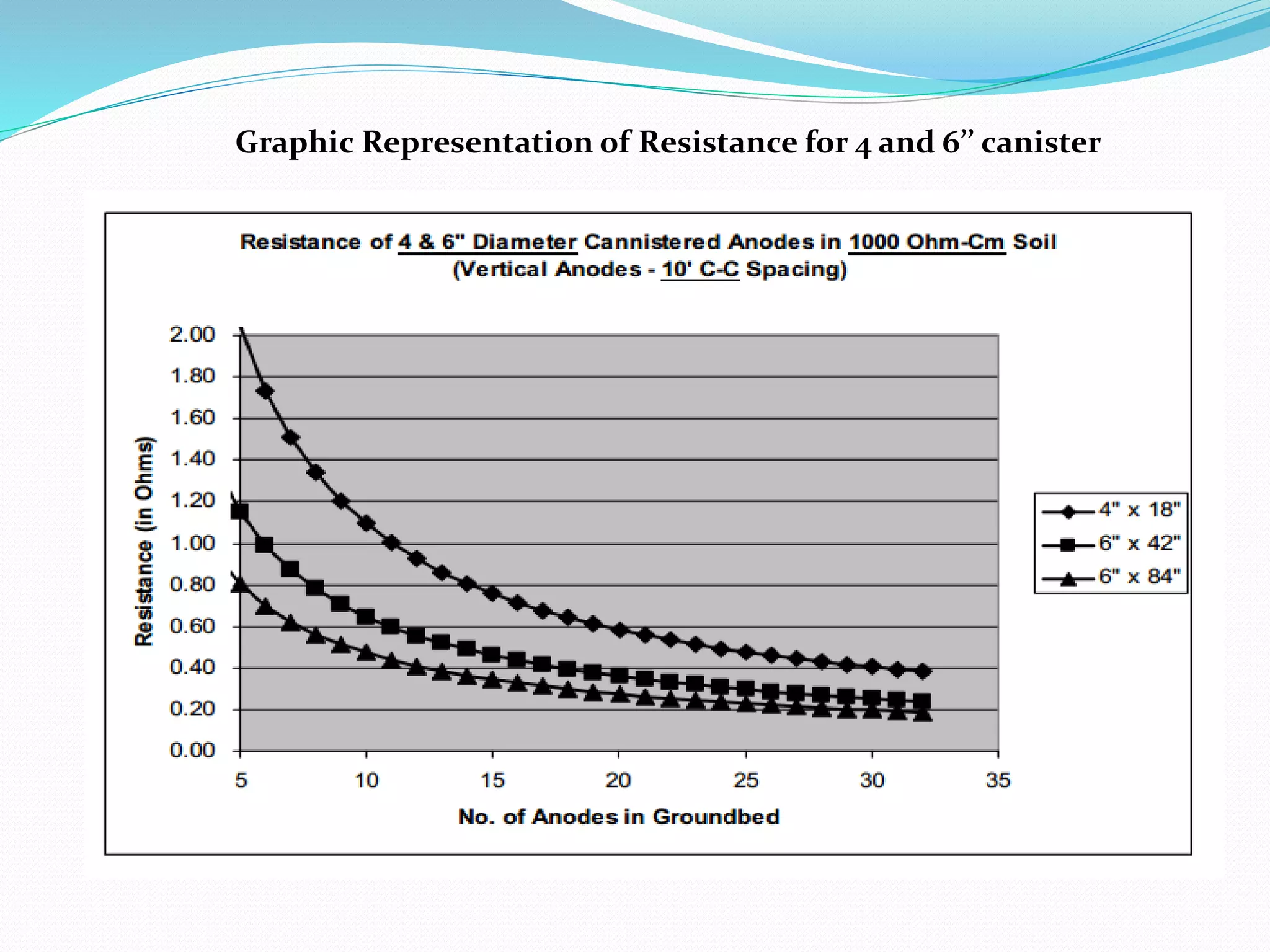 Impressed Current Cathodic Protection System Design ICCP | PPTX
