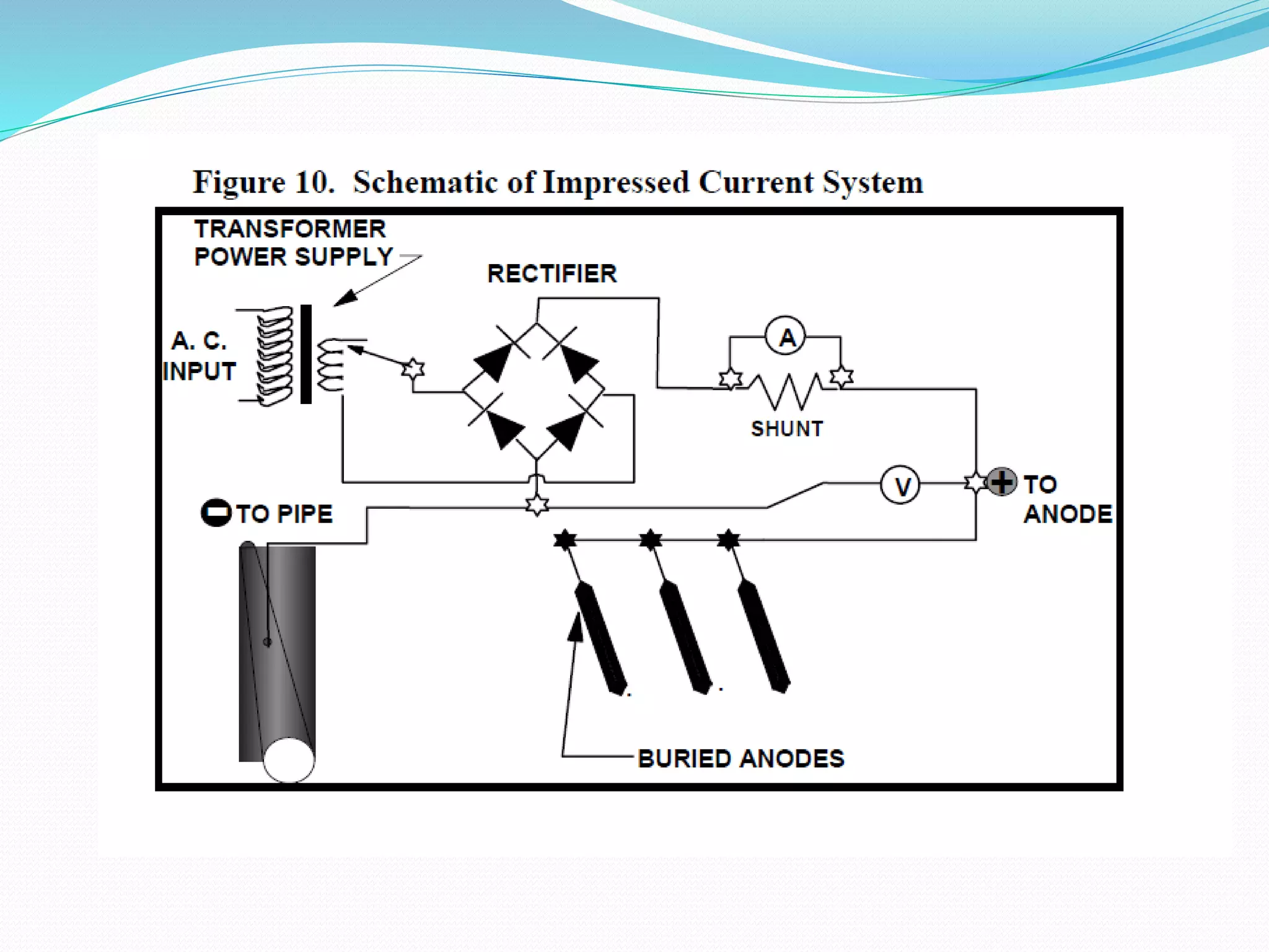 Impressed Current Cathodic Protection System Design ICCP | PPTX