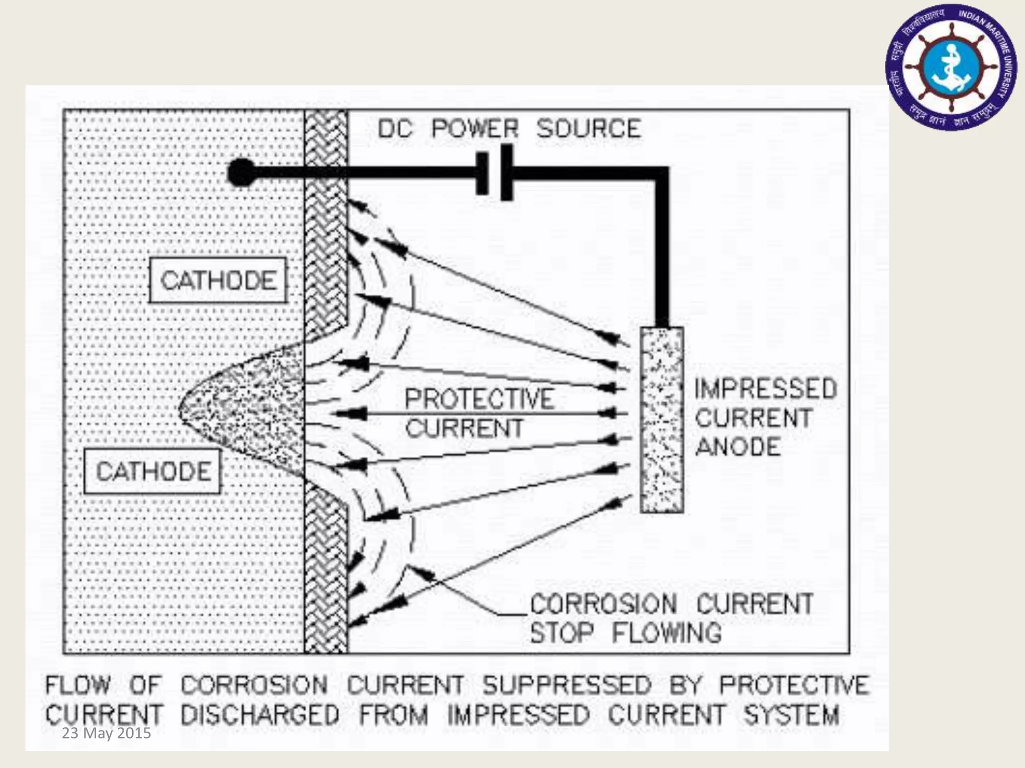 IMPRESSED CURRENT CATHODIC PROTECTION | PPTX