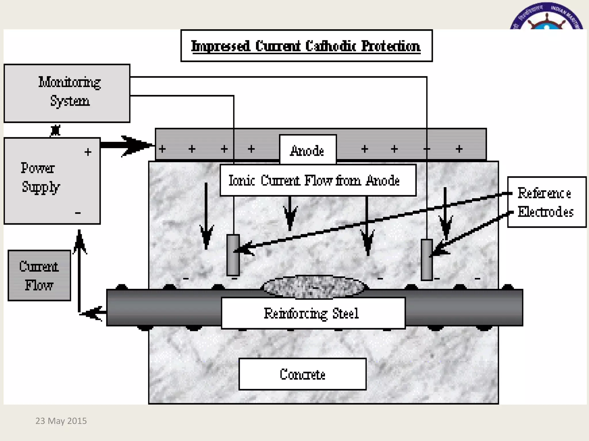 IMPRESSED CURRENT CATHODIC PROTECTION | PPTX