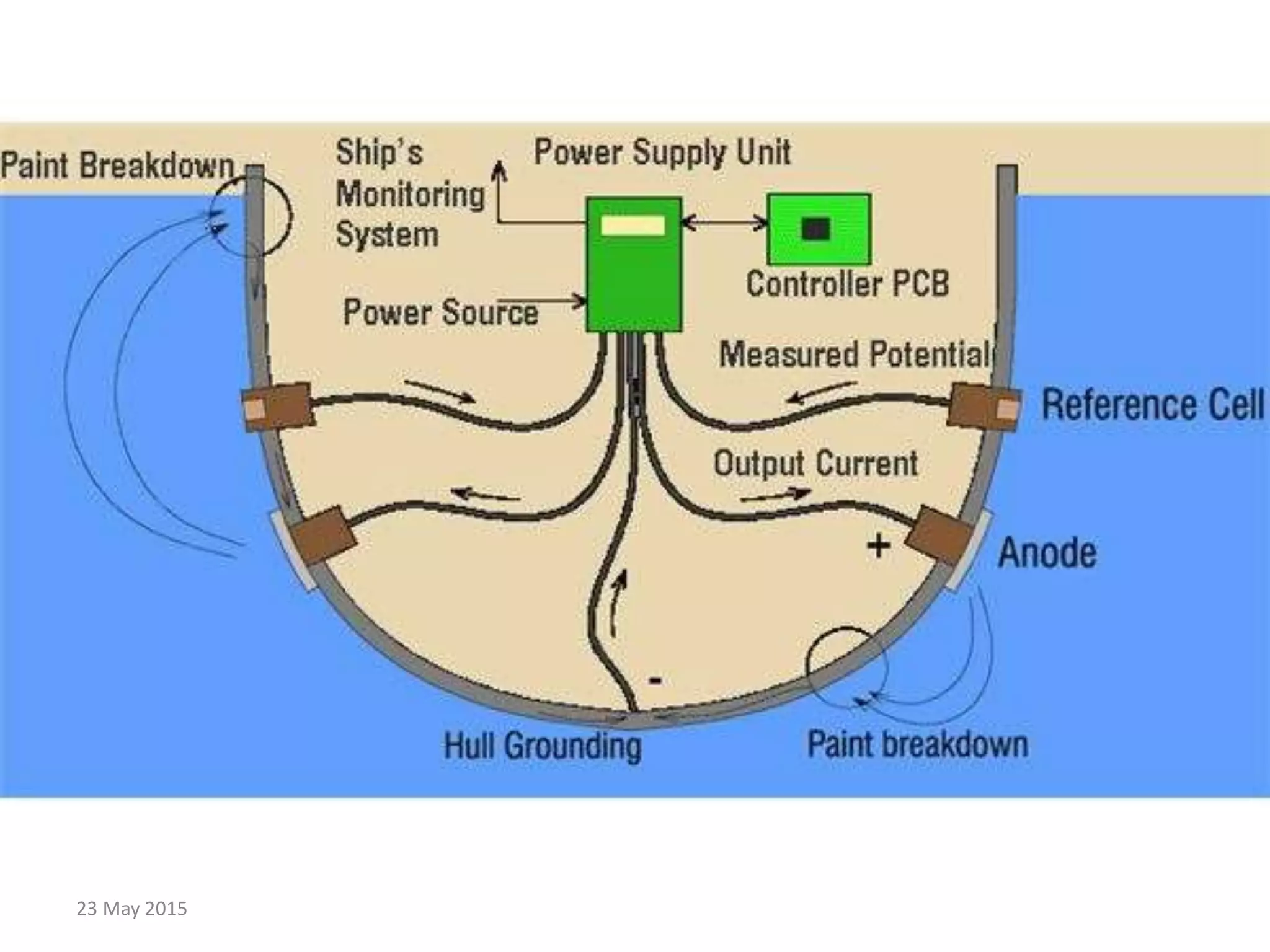 IMPRESSED CURRENT CATHODIC PROTECTION | PPTX