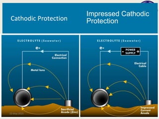 IMPRESSED CURRENT CATHODIC PROTECTION | PPTX
