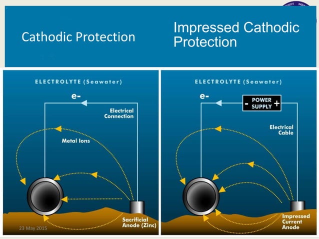 IMPRESSED CURRENT CATHODIC PROTECTION | PPTX
