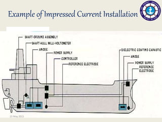 IMPRESSED CURRENT CATHODIC PROTECTION | PPTX