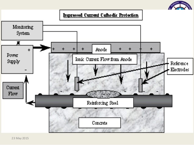 IMPRESSED CURRENT CATHODIC PROTECTION