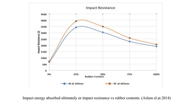 Rubberized concrete a review | PPTX | Civil Engineering Industry ...