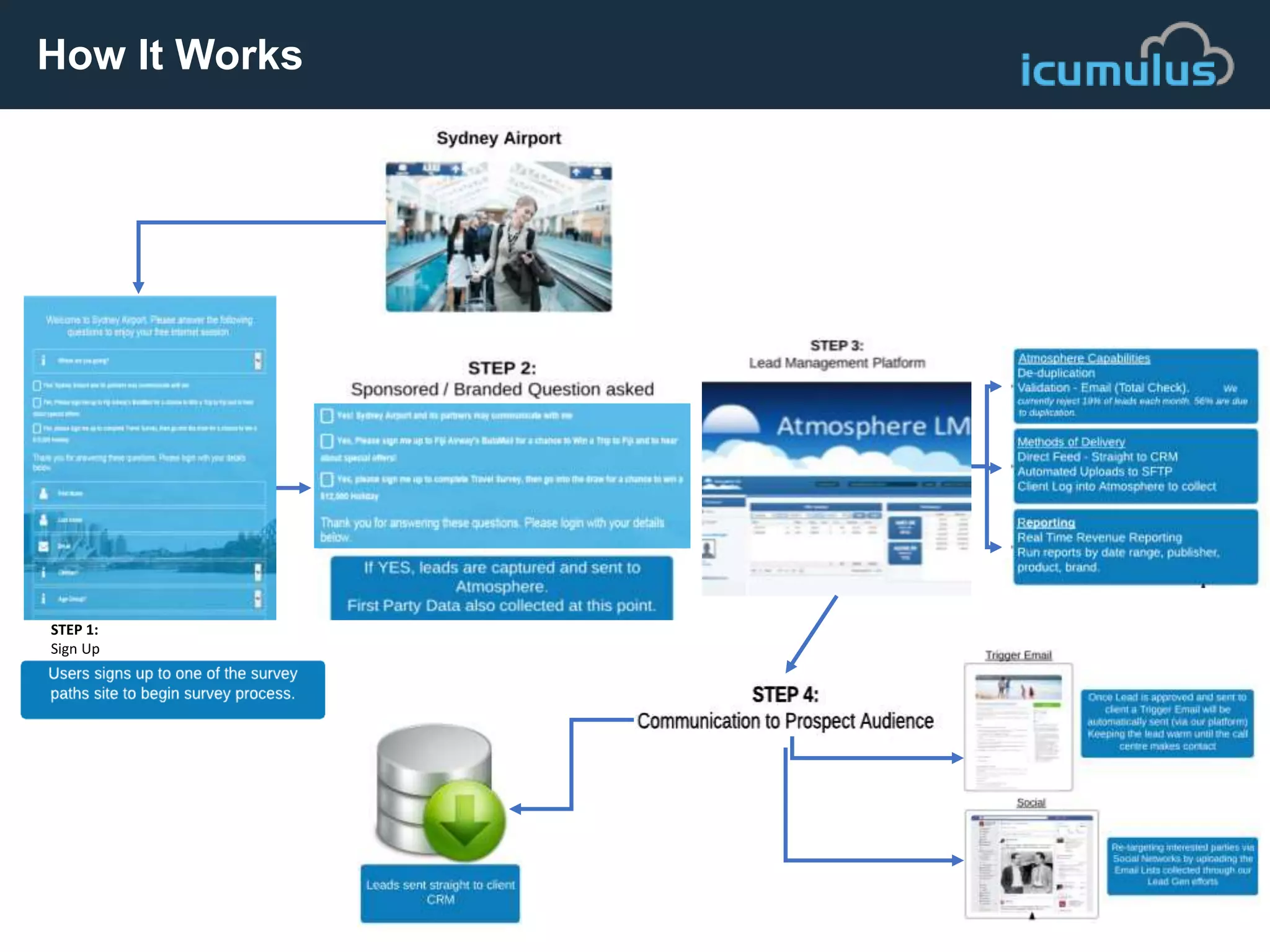 iCumulus Presents SYD Wifi Sponsorship | PPT