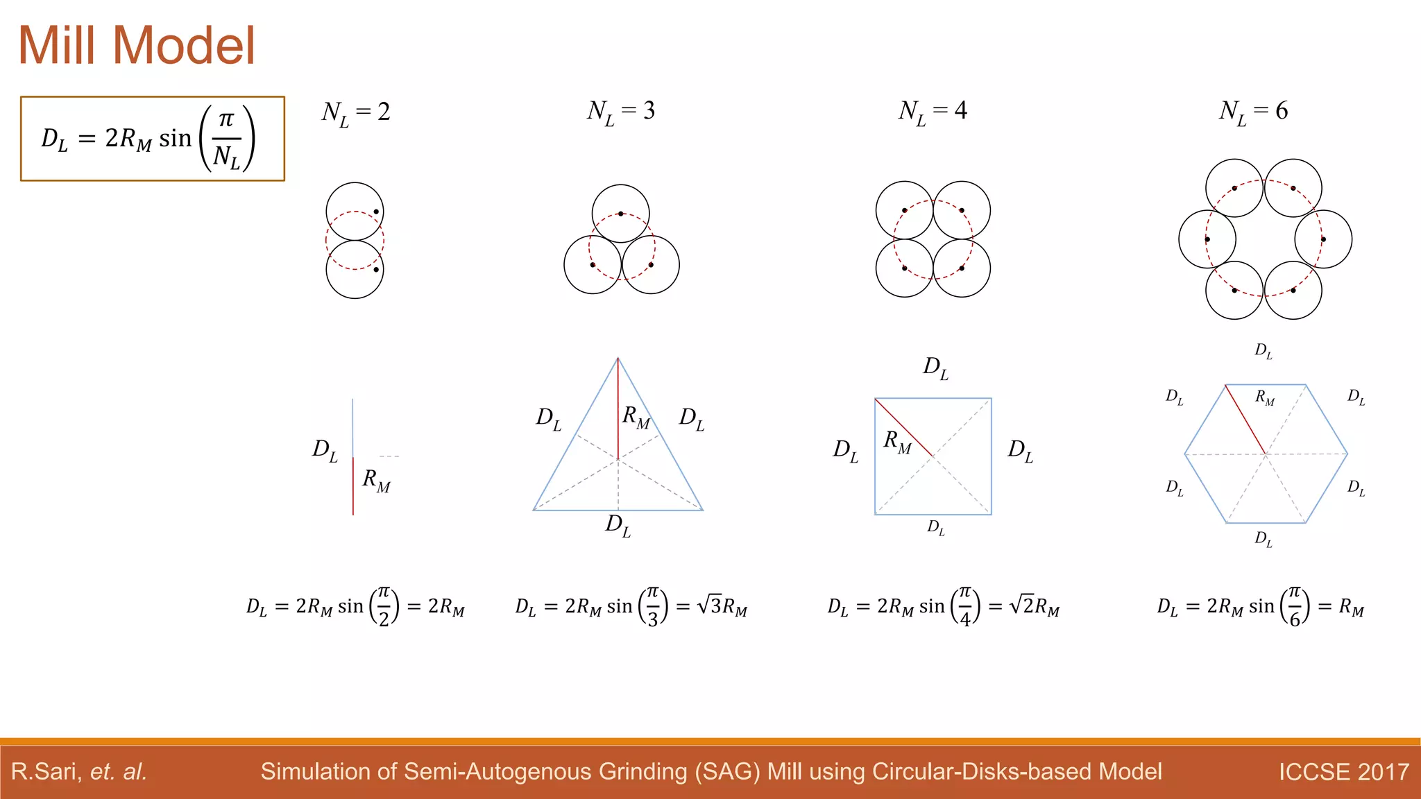 Simulation of Semi-Autogenous Grinding (SAG) Mill using Circular-Disks ...