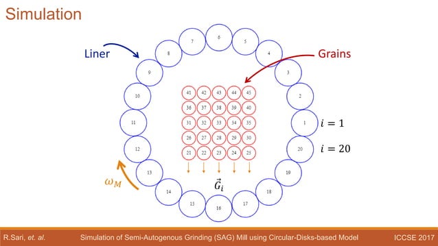 Simulation of Semi-Autogenous Grinding (SAG) Mill using Circular-Disks ...