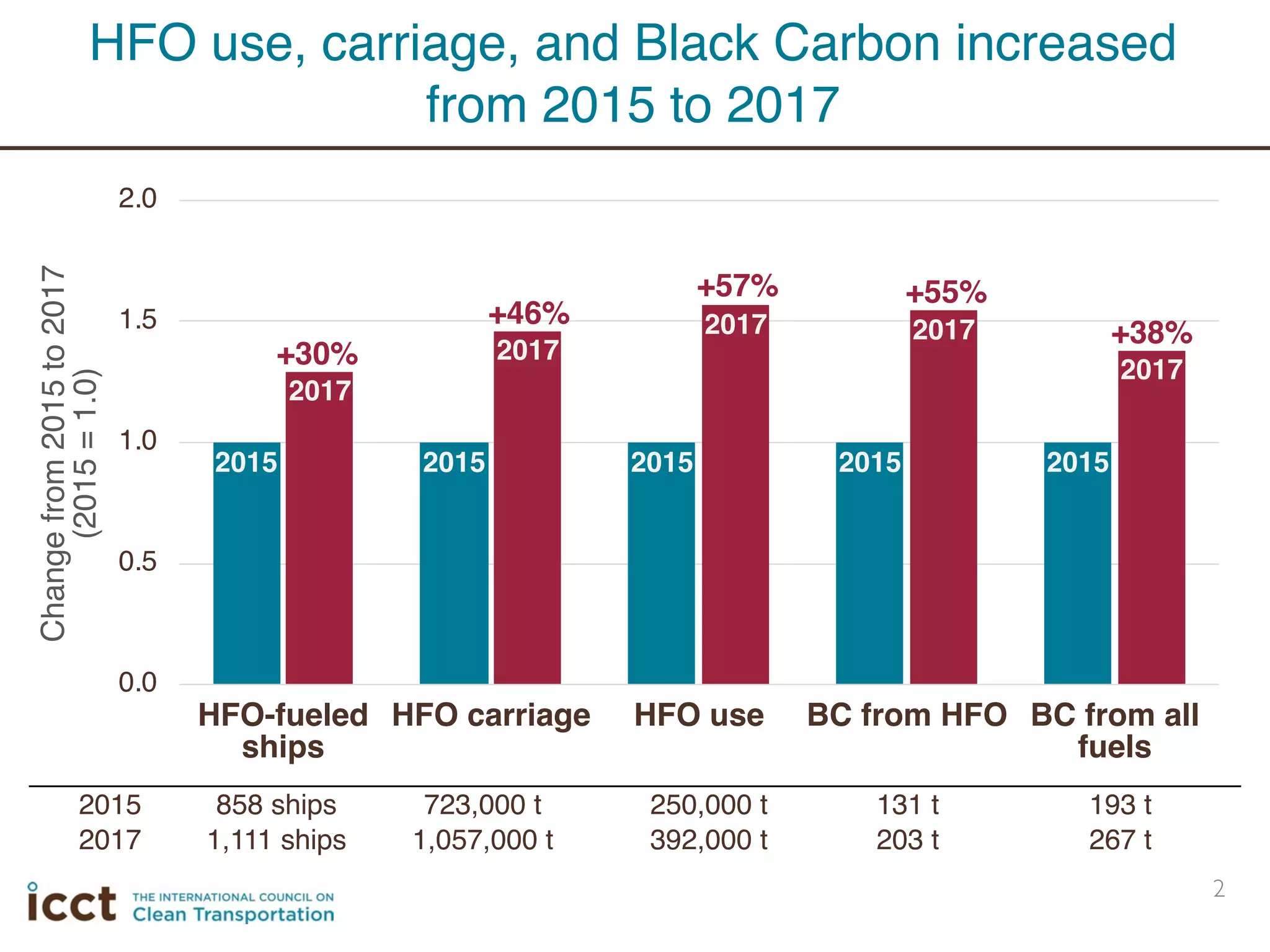 Heavy Fuel Oil and Black Carbon in the Arctic, 2015 to 2017 | PPT