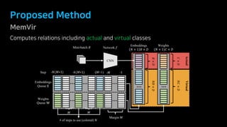[ICCV2021] Learning with Memory-based Virtual Classes for Deep Metric Learning (PPT) | PPT