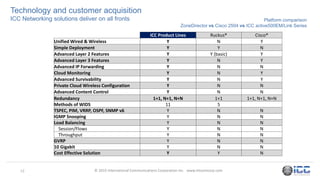 ICC Networking Value Proposition | PPT