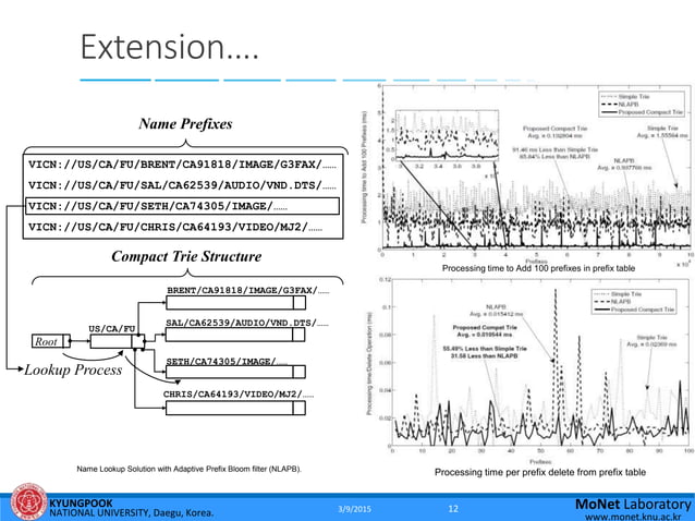 Hierarchical and Hash-based Naming Scheme for Vehicular Information Centric Networks | PPT
