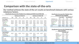 [ICCV 21] Influence-Balanced Loss for Imbalanced Visual Classification | PDF