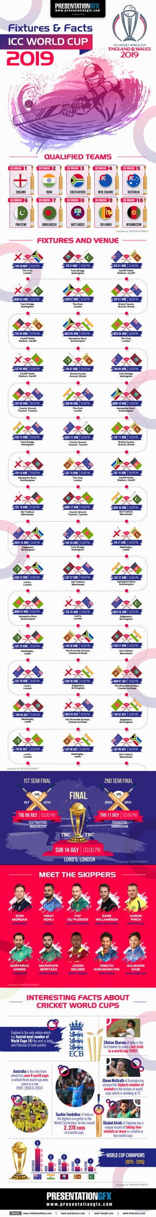 ICC Cricket World Cup 2019 - Facts and Fixtures | PDF