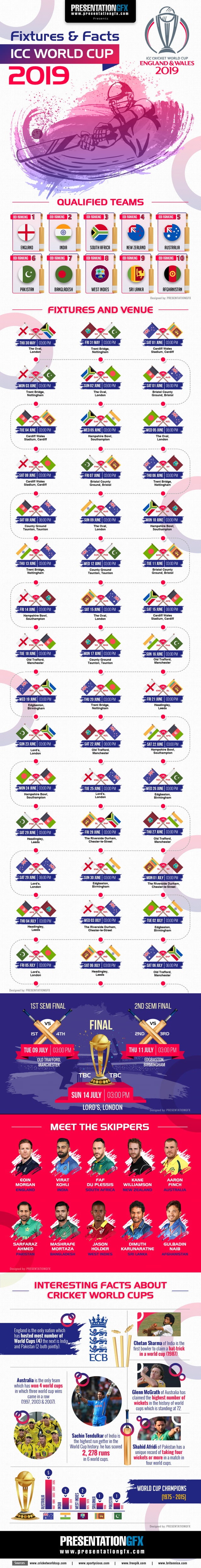 ICC Cricket World Cup 2019 - Facts and Fixtures | PDF