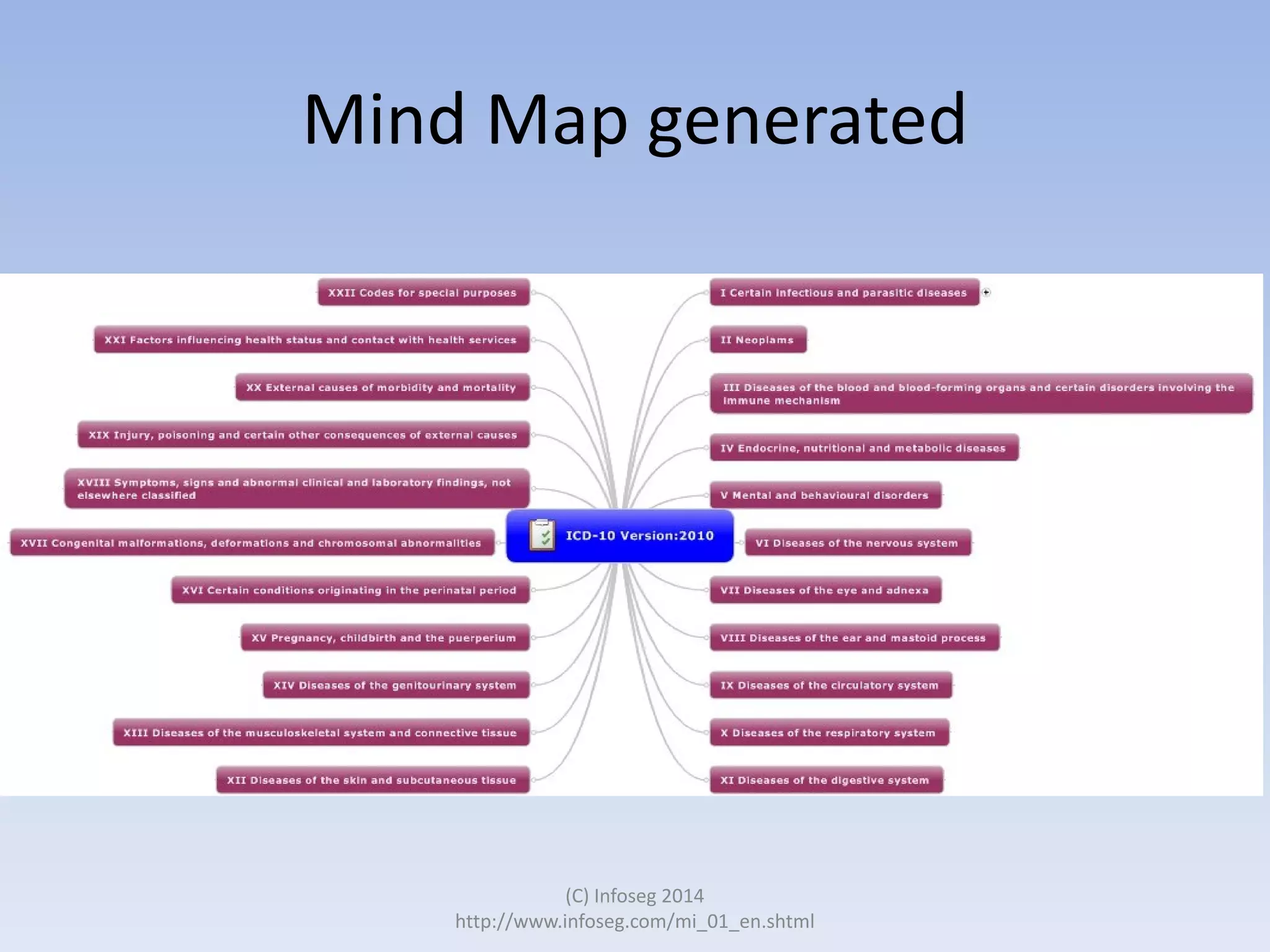 International Classification of Diseases (ICD) with Mind Mapping ...
