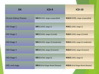 Importance of Clinical documentation for accurate ICD-10 coding ...