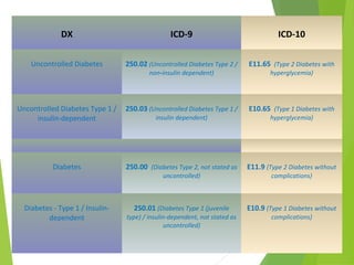 Importance of Clinical documentation for accurate ICD-10 coding ...