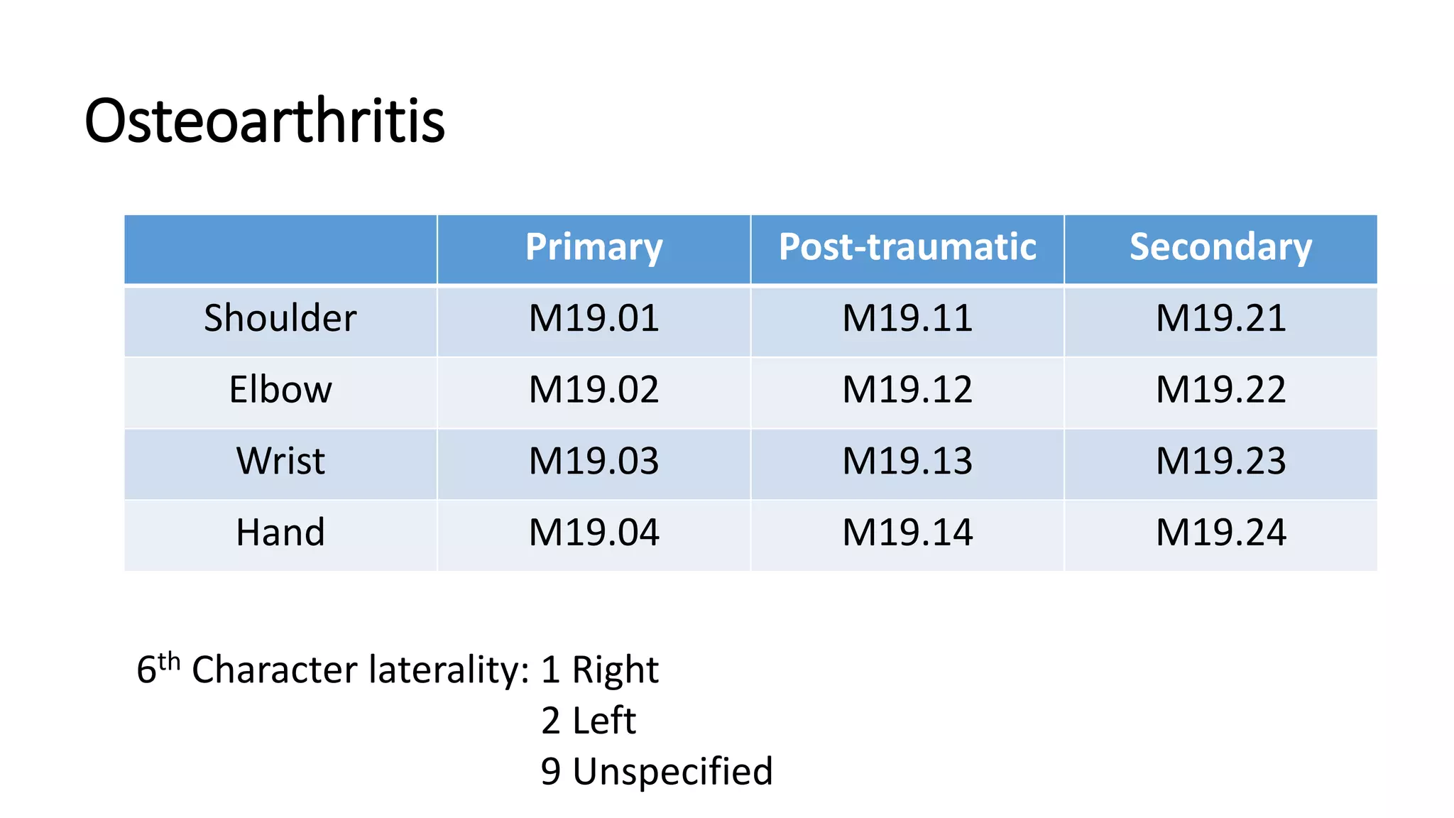 ICD-10-CM Coding for the Upper Extremity | PDF