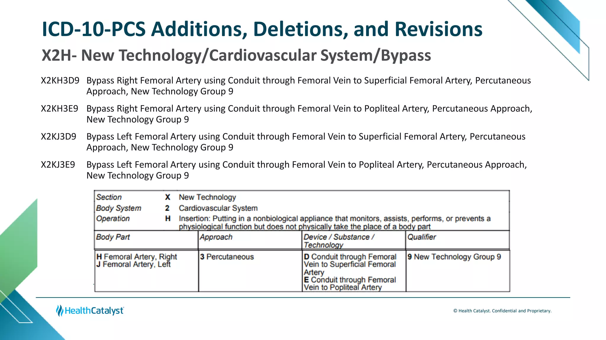 Insight into the 2024 ICD-10 PCS Updates - Part 2 | PDF