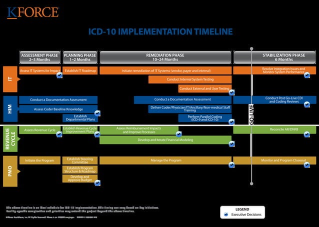 ICD 10 Timeline | PDF | Business | Business and Finance
