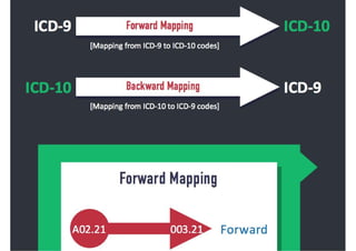 ICD-9 to ICD-10 Mapping Made Easy with GEMs | PDF