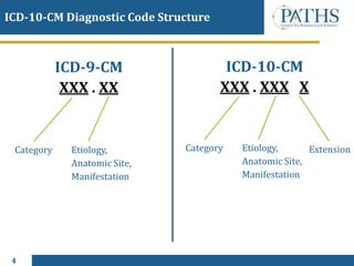 ICD-10 Overview | PPTX