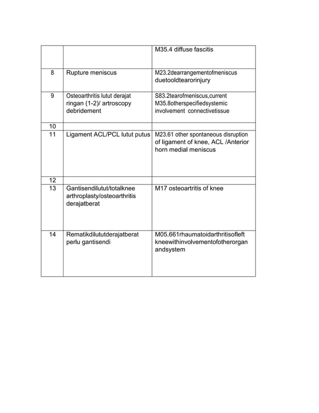 ICD 10 ORTHOPEDI.docx | Death, Injury, or Military Conflict | Sensitive Topics