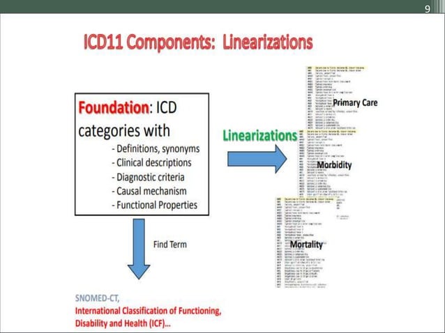 ICD11 | PPTX | Sexual Conditions | Sexual Health