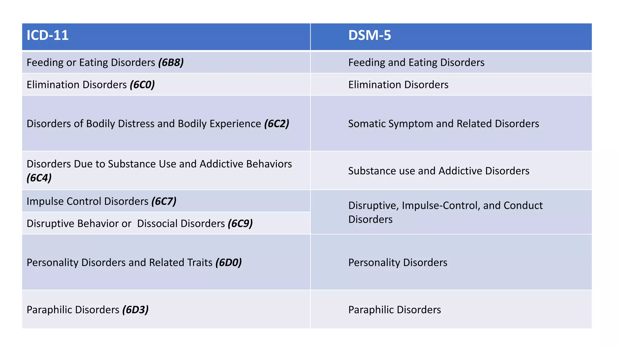 ICD 11 vs DSM V.pptx